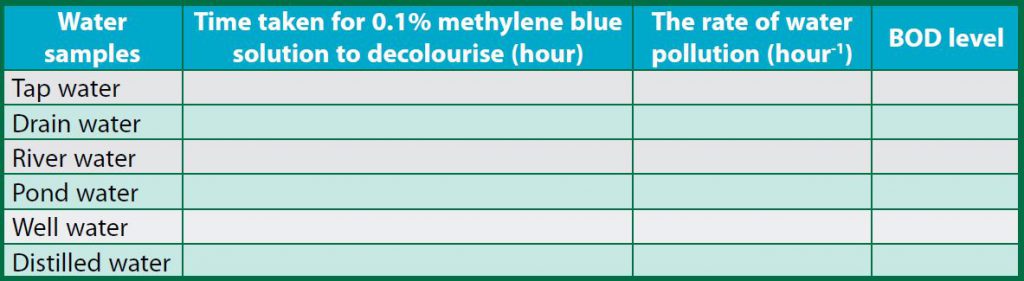 Experiment 10.1 (Form 5 Biology Textbook Exercise and Answer) - SPM Biology